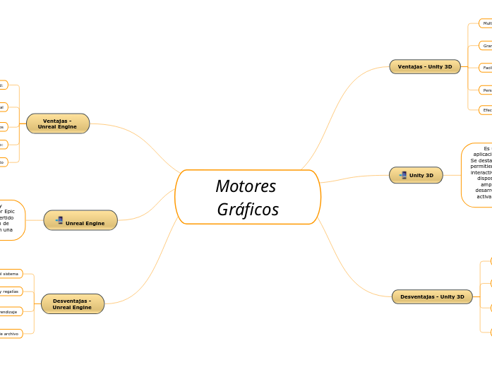 Motores Gráficos - Mind Map